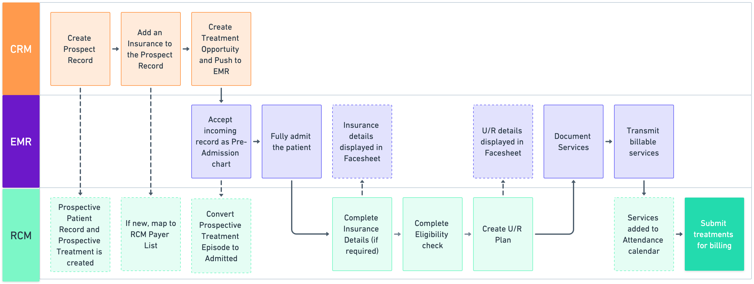 Integration Workflows and Overview – RCM